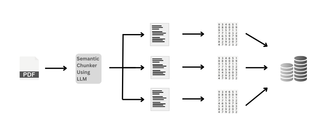 RAG with Semantic Text Splitting for PDF Documents | by Siva ram murugan M | Medium