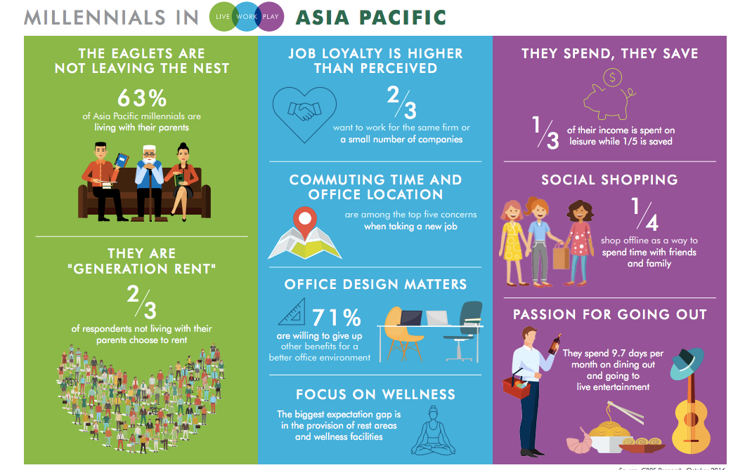 Asia Pacific Millennials: Shaping the future of real estate | by ...