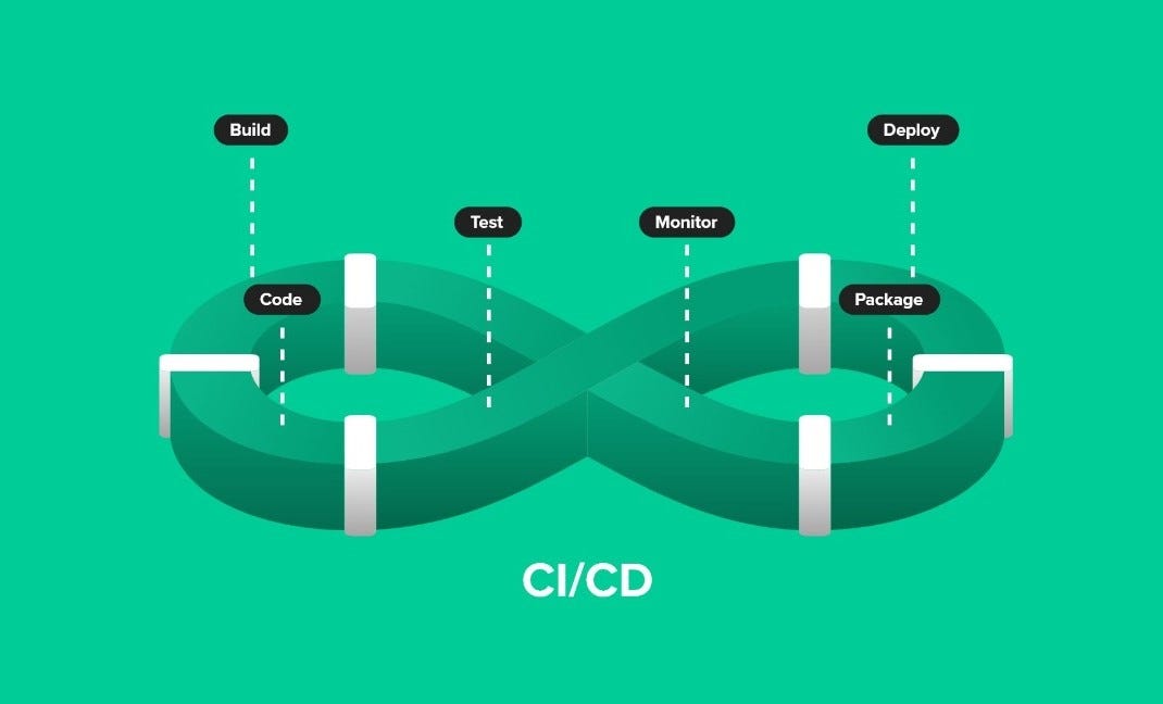 How to Automate Your Software Delivery Process Through Pipeline? | by Rehmanabdul | AWS in Plain ...