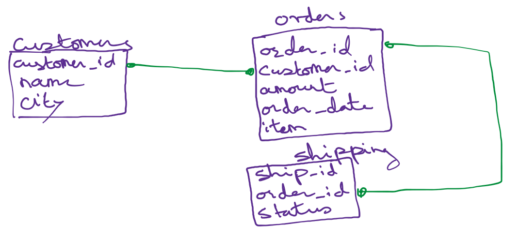 SQL Cheat sheet — 2. Here we create 3 tables with relations… | by ...