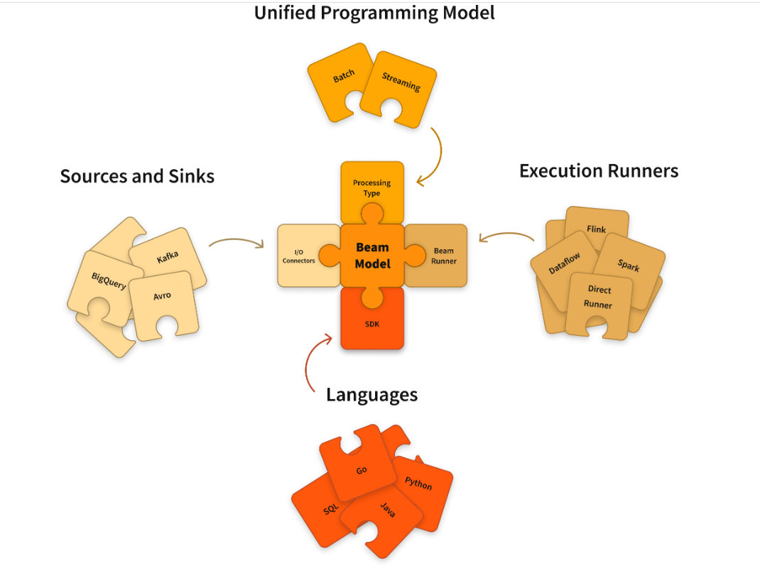 Getting Started With Apache Beam Brief Intro And Walkthrough Of By Avinash Lepakshi Medium 0829