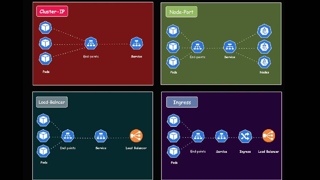 How the Kubernetes Service works and its types! | by SAMBATH KUMAR J ...