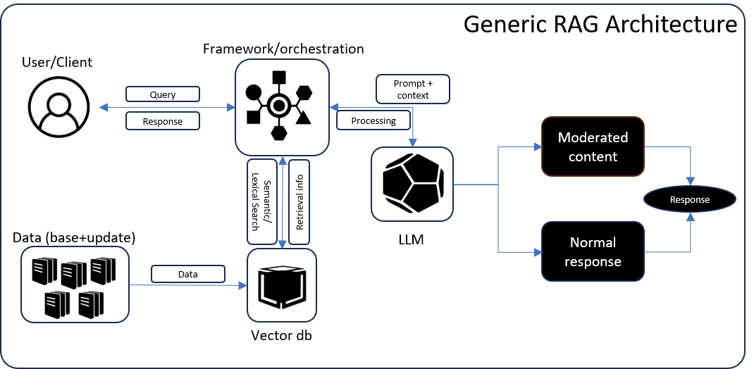 Unlocking High-Performance LLMs: The Power of RAG Architecture, Smart ...