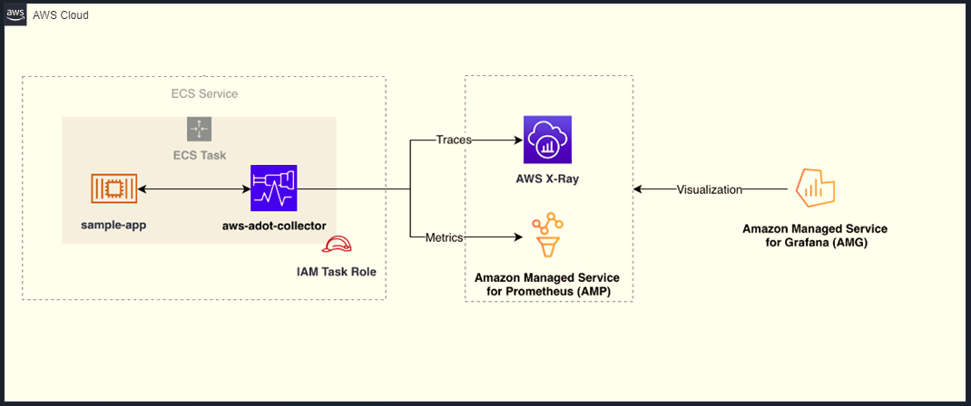 Efficiently Monitor Container Applications on Amazon ECS with AWS ... Efficiently Monitor Container Applications on Amazon ECS with AWS ...
