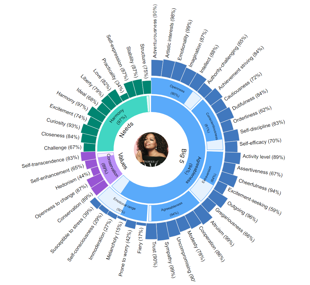 AI Powered Personality Insights. Artificial Intelligence is a broad ...