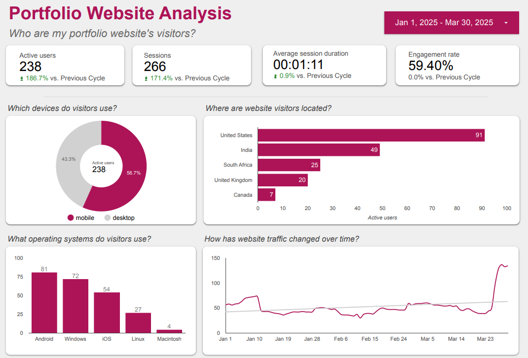 My Portfolio Website’s Analysis Using Google’s Looker Studio | by Kirby ...