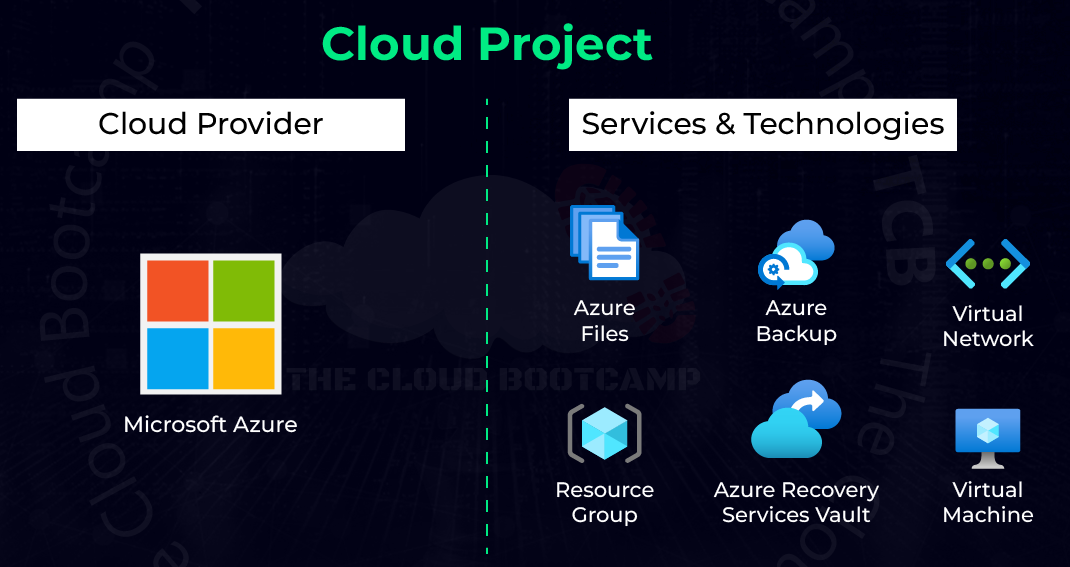 Infrastructure Modernization From On Premises To Microsoft Azure With Backup Solution Using
