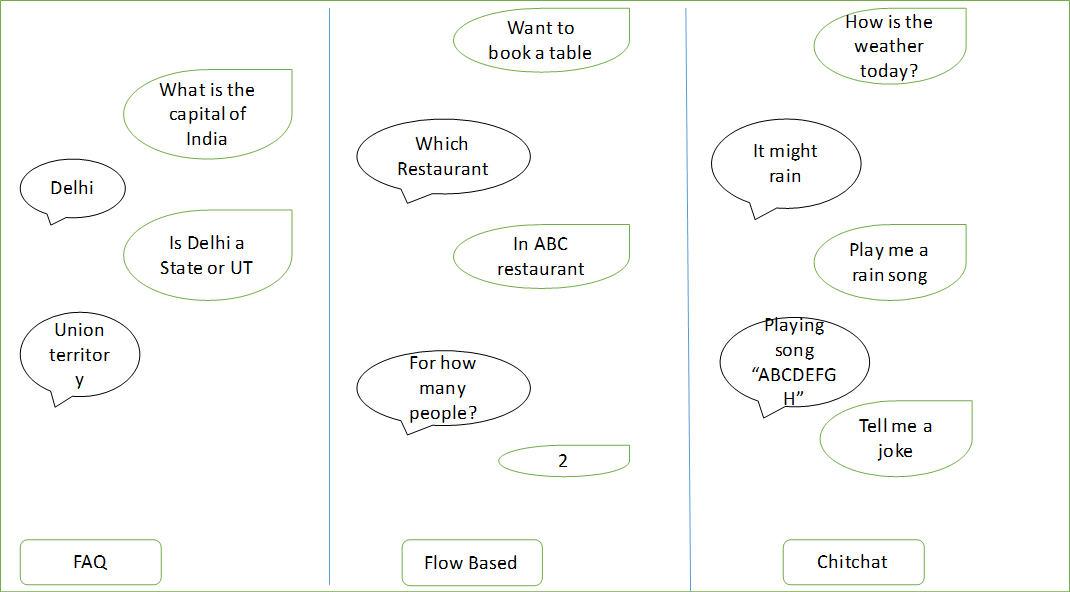 CHATBOT -An Era of Conversational Interface | by Nitesh Kumar thakur ...
