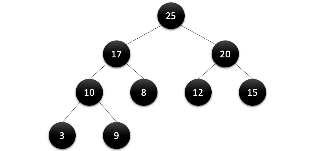 Max Heapify Build Max Heap And Heapsort Algorithm By Allan A Sioson Medium 3040