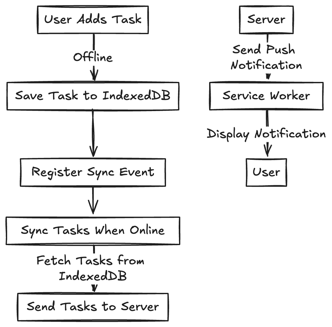 Implementing Background Sync and Push Notifications in a Real-World Application | by Mani L | Medium