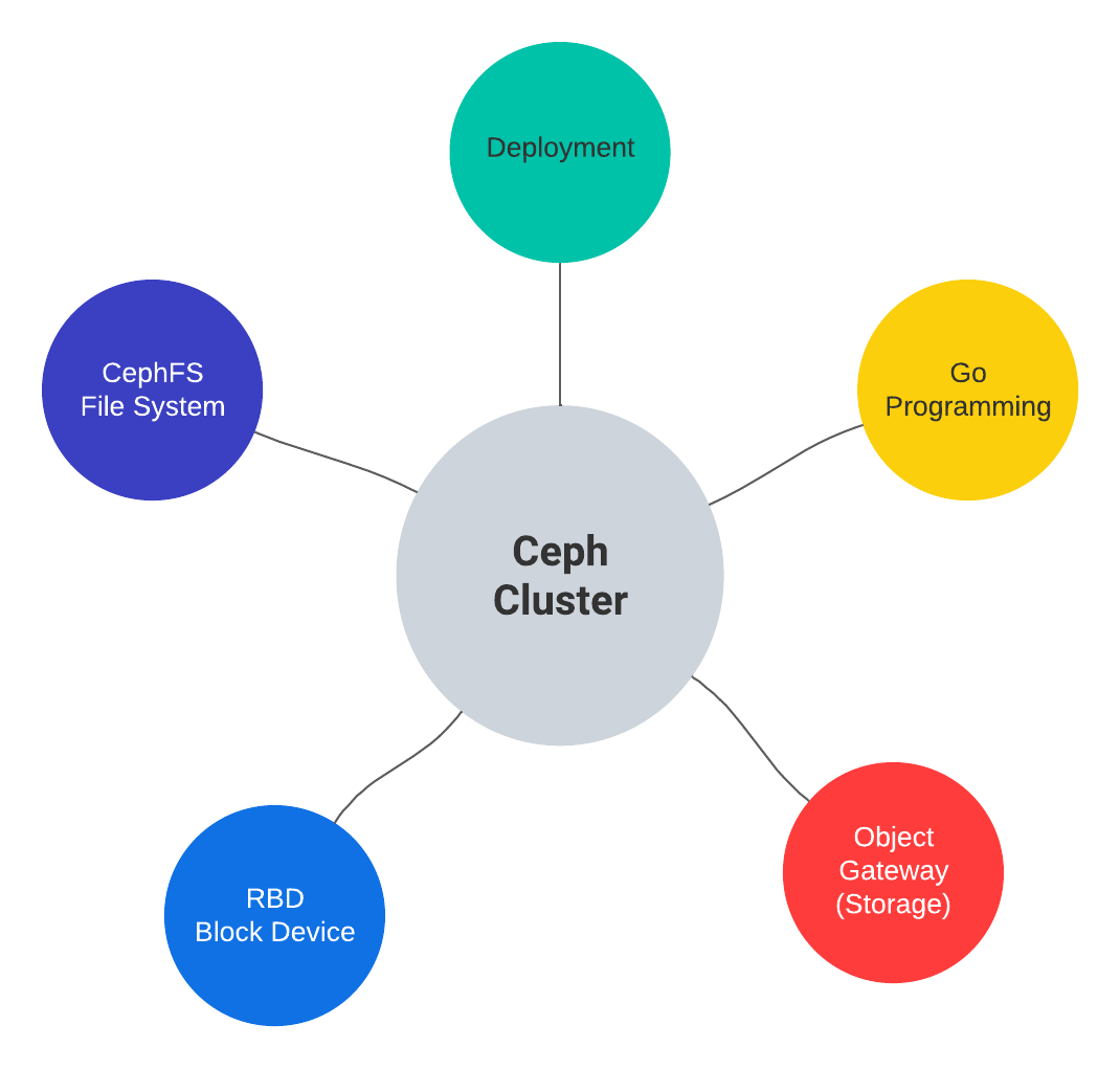 Articles on Ceph Basic Operations | by DaeGon Kim | Medium