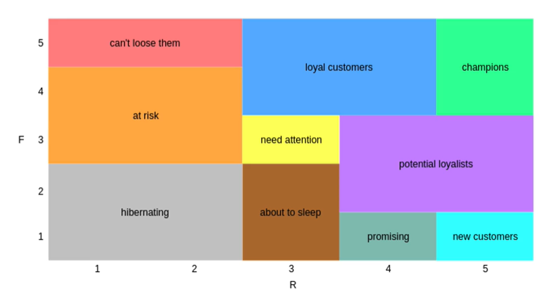 Customer Segmentation with RFM. RFM : Recency, Frequency, Monetary… | by Merve ÖZKAN | Medium