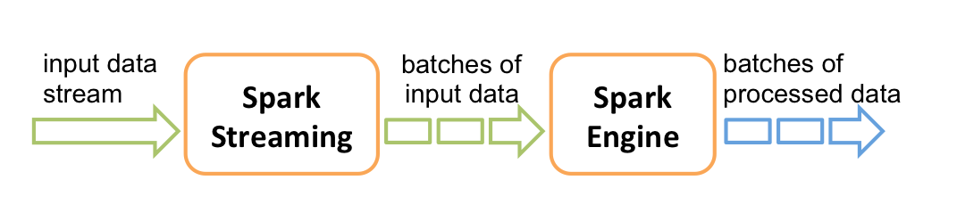 Triggers in Spark Structured Streaming | by Omkar Patil | Medium