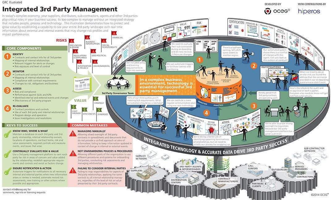 Integrated 3rd Party Management: Mastering Risk and Value in the ...