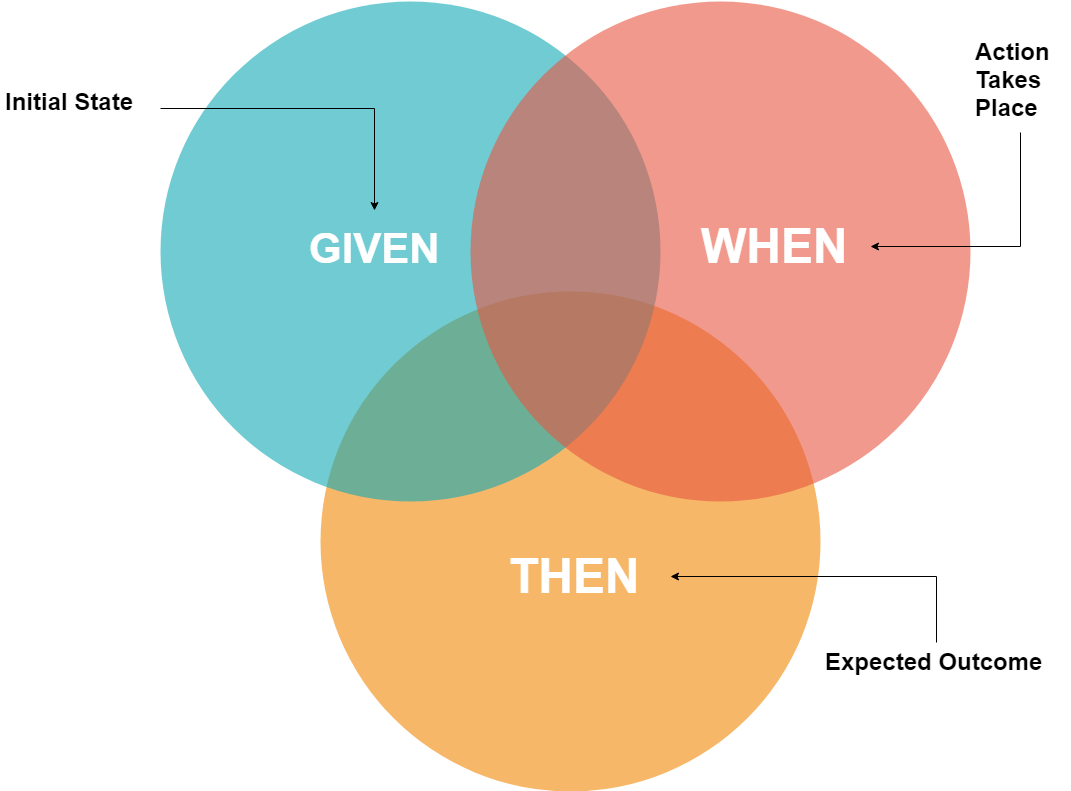 BDD Implementation Architecture with Robot Framework: A Step Further ...