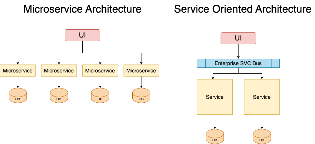 Microservices Vs Service-Oriented Architecture | by Naveen Kewalramani | Nov, 2024 | Medium