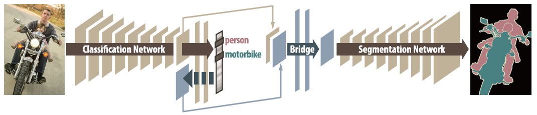 Brief Review — Decoupled Deep Neural Network For Semi Supervised Semantic Segmentation By Sik