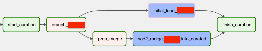 Dynamically Handle SCD2 Merges in BigQuery using Composer | by Samet ...
