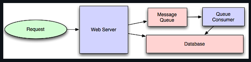 Asynchronism- System design HLD. Message queues | by Noobnoob | Medium