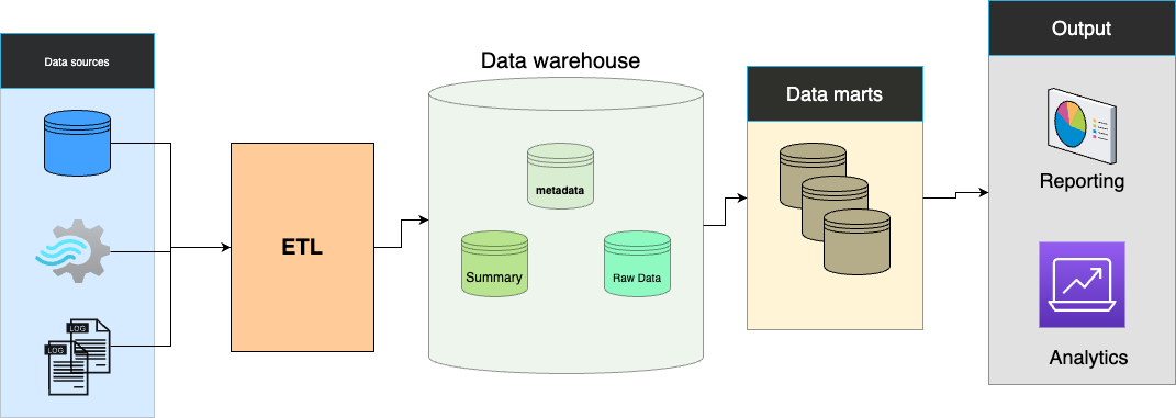 Big Data Series: Data Warehousing — Why ? | by Suraj Kamath | Medium