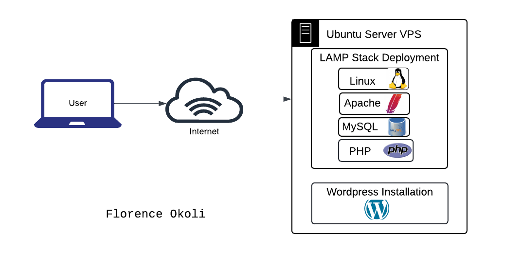 Setting up WordPress on Ubuntu using the LAMP Stack. | by Florence Okoli | Medium