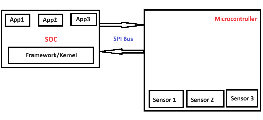 Sensor frameworks. If you are an embedded engineer in… | by ApoorvaN | Medium