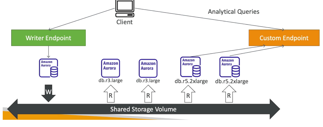 Amazon Aurora Custom Endpoints: Optimizing Your Database for Targeted Performance | by Alice the ...