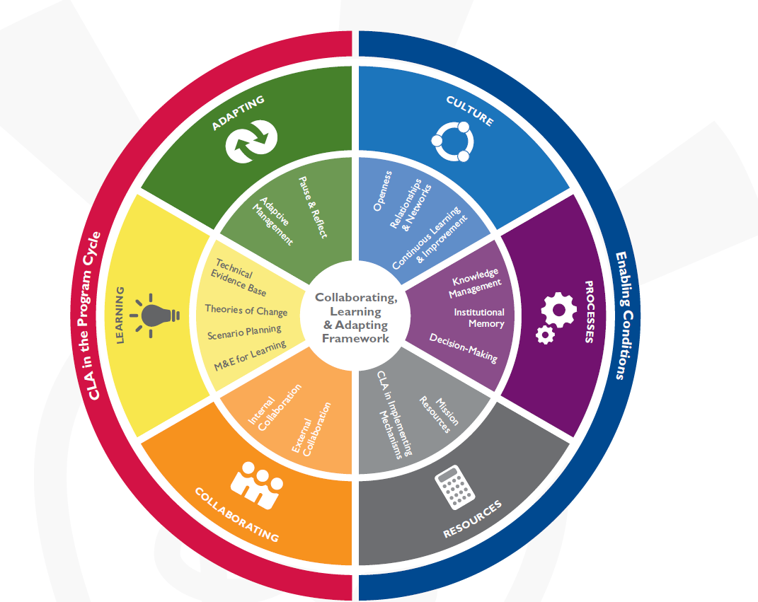 Enhancing Evidence-Based Public Health Programs with the Collaborative Learning and Adapting ...