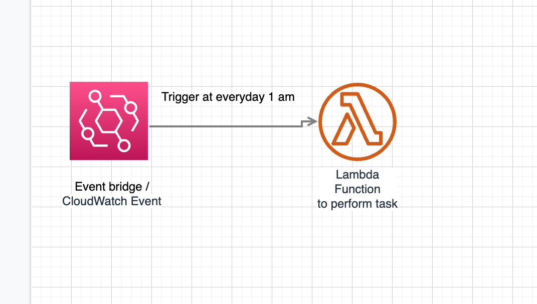 Serverless cron job with AWS. In this article, I am going to talk… | by Thilina Dilshan | AWS Tip