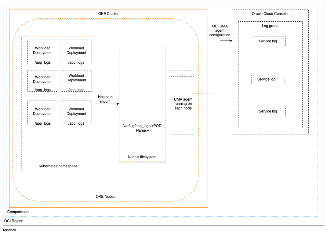 OKE logging with uma-agent in OCI | by Harsh Manvar | Medium