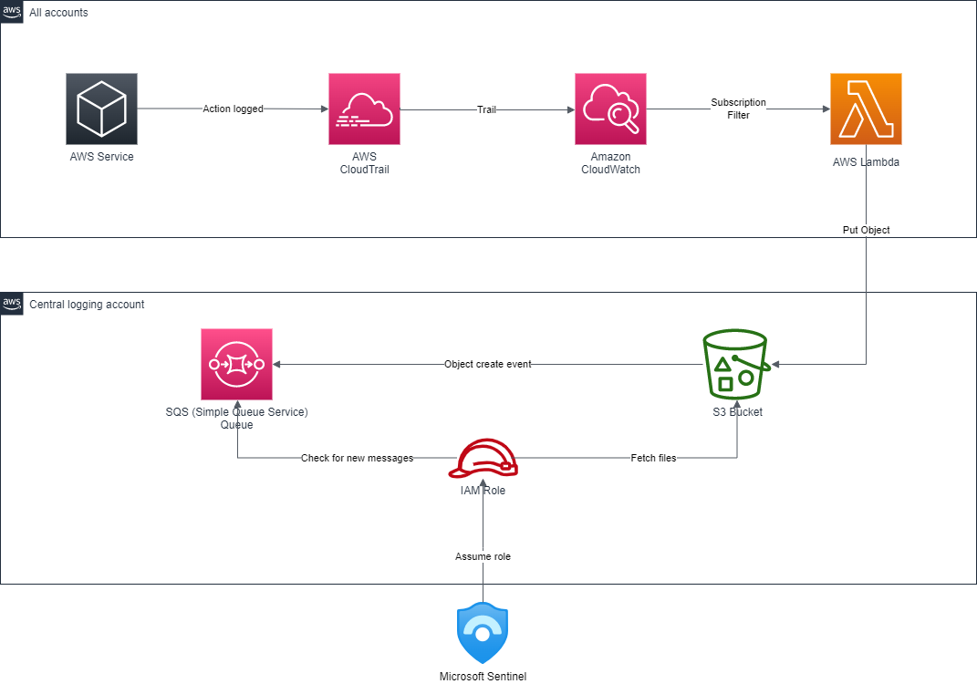 Filtered AWS CloudTrail logs ingestion to Microsoft Sentinel | by Geoff | Medium
