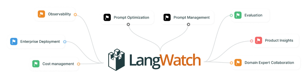 Trace and Evaluate Any AI or LLM App in 3 Lines of Code Using LangWatch ...