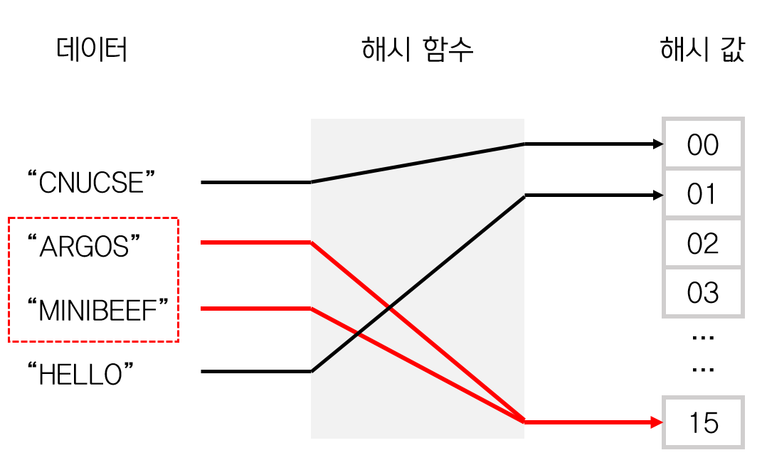 해시 충돌(Hash Collision). Hash Collision에 대하여 | by MINIBEEF | Shell ...