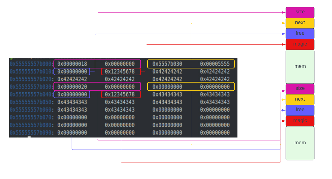 Everything In It’s Right Place. Exploring Memory allocation… | by Kevin ...