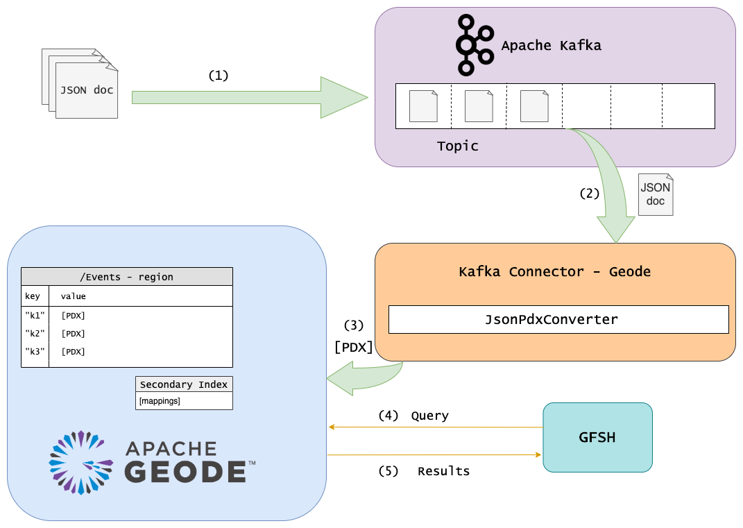 Ingest, Store and Search JSON data with Apache Kafka and Apache Geode | by Jason Huynh | Medium