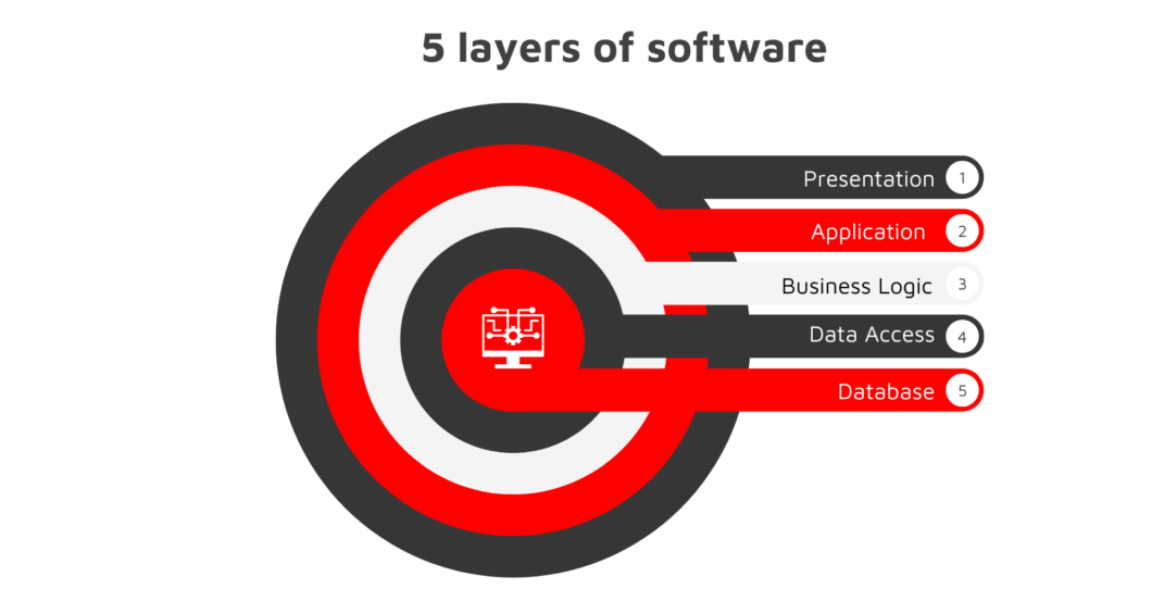 Understanding the Layers in Software Architecture | by Duran Sakallı ...