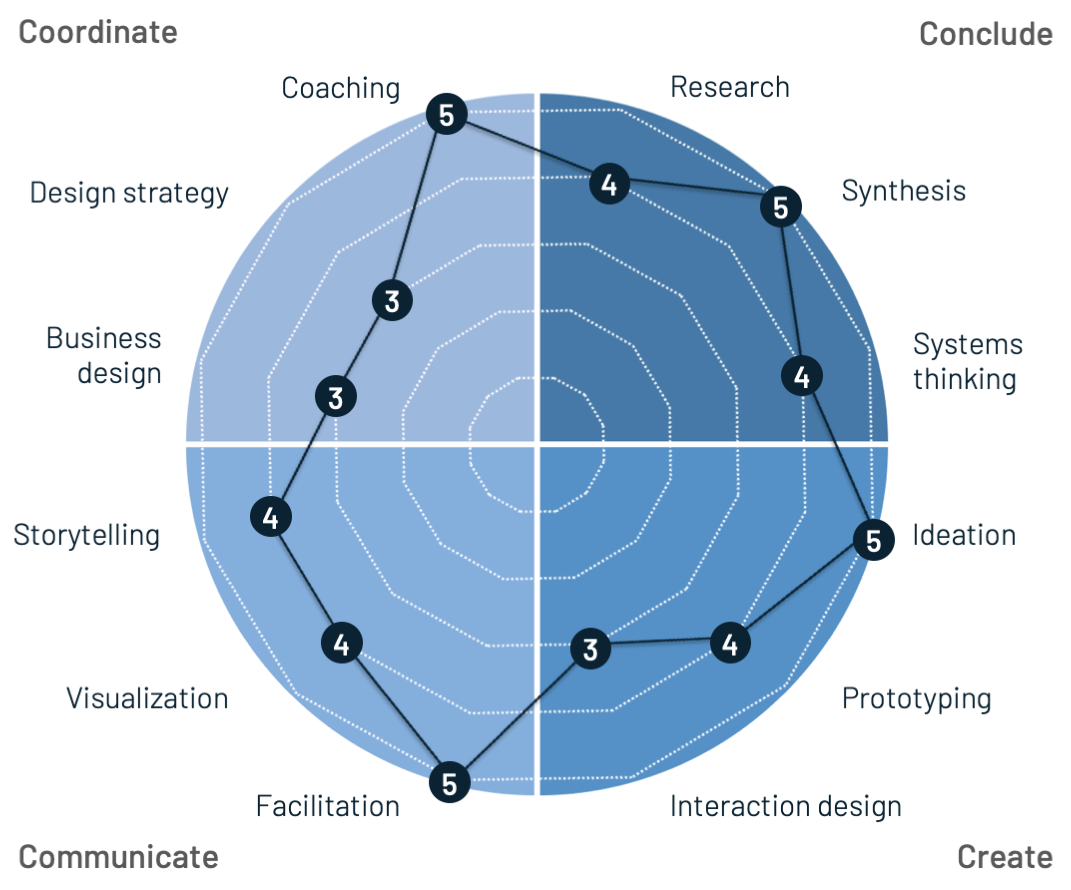 The Service Design ‘Skills Star’. Three times in the last two weeks I ...