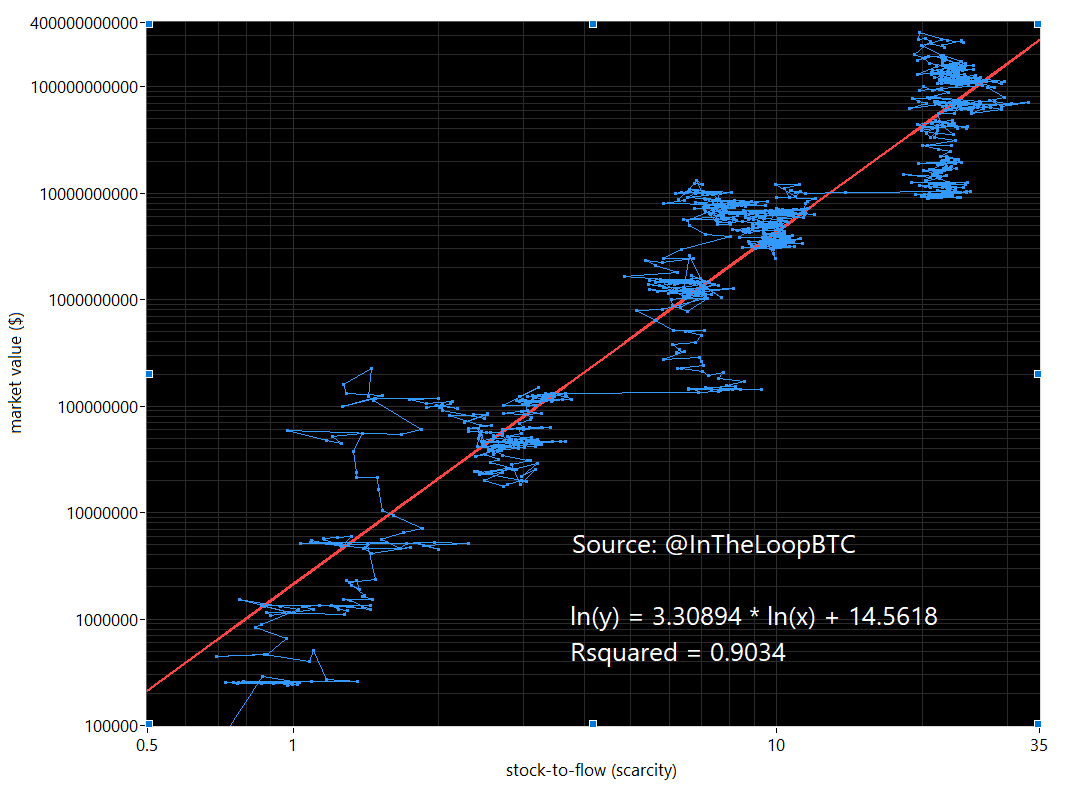 Revisiting PlanB’s Bitcoin Scarcity Model with a higher time resolution ...