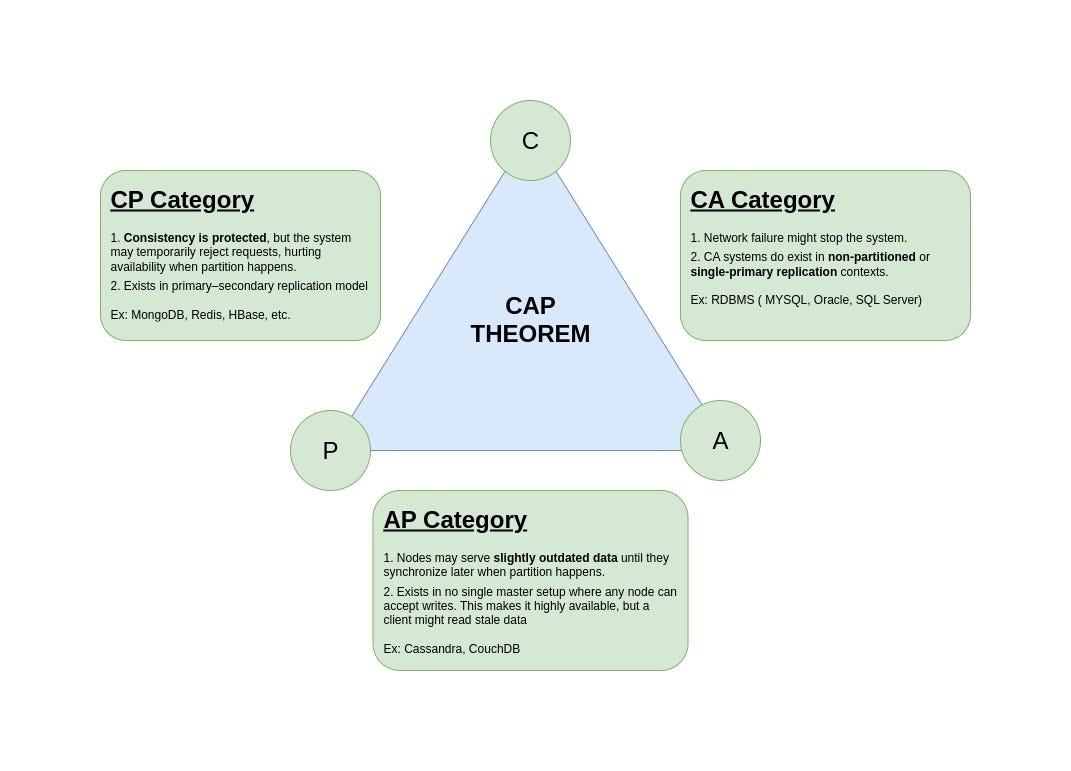 Understanding the CAP Theorem — Choosing the Right “Two” for Your ...