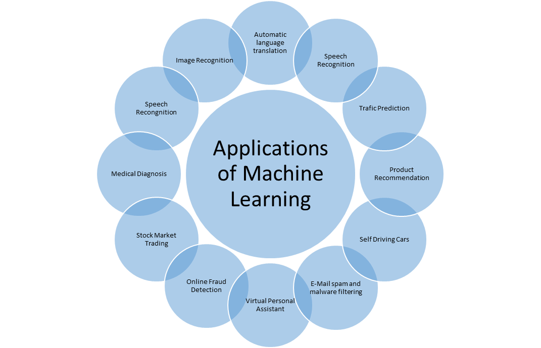 Applications of Machine learning. Image Recognition- Most common… | by ...