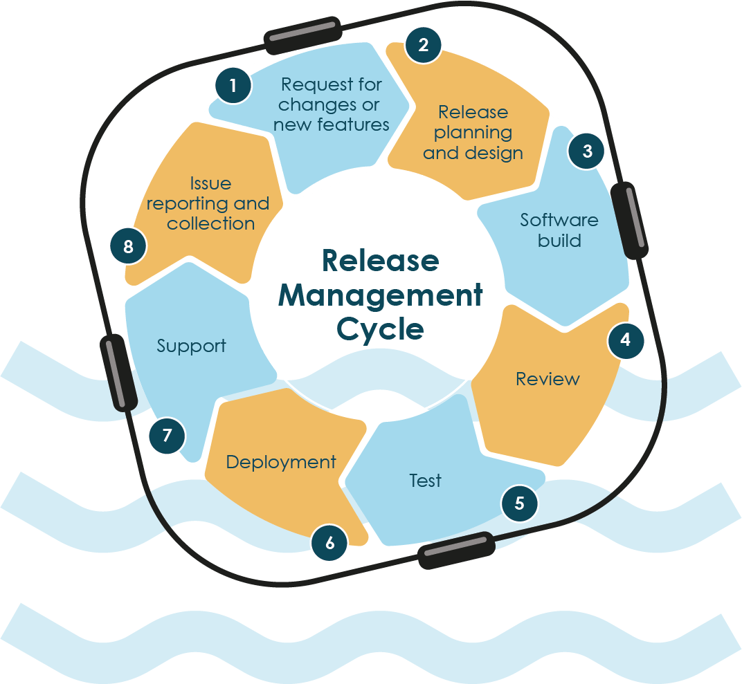 Crafting a Flawless Software Release | by Prayush Jain | Medium