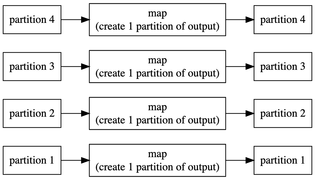 Transformations in Spark: Narrow vs Wide dependency | by Mojtaba | Medium