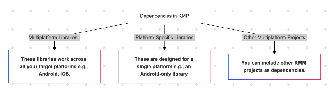 🔝5 Concepts For Dependencies in KMP | by Nine Pages Of My Life | Jan ...