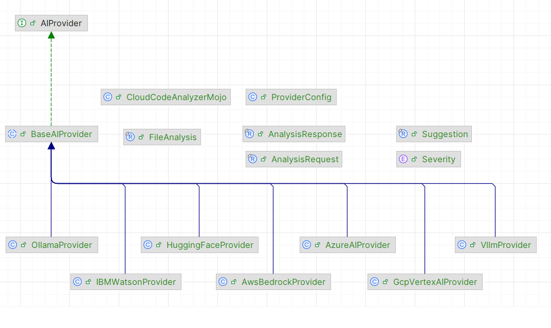 Maven plugin for Java code analysis on LLMs hosted on AWS Sagemaker ...