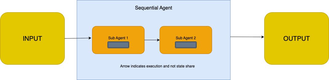 Mastering Sequential Agents in ADK: Building Step-by-Step Workflows with Sub-Agent Pipelines ...