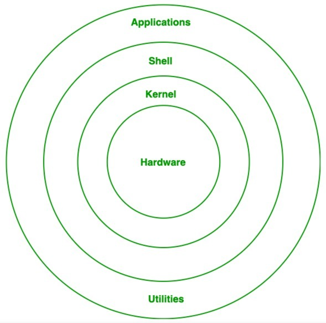 Basics Of Linux. Linux is made on top of the Linux… | by Balaji ...