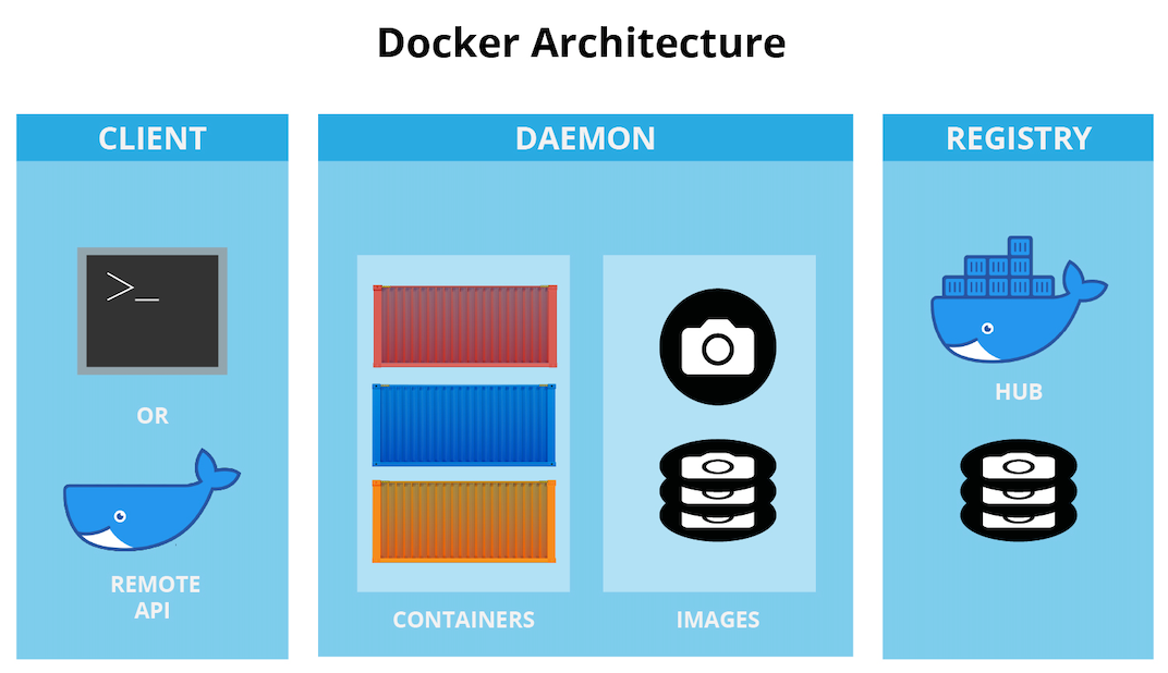 Be Aware of Docker, It can be addictive | by Swastik Mukherjee | Medium
