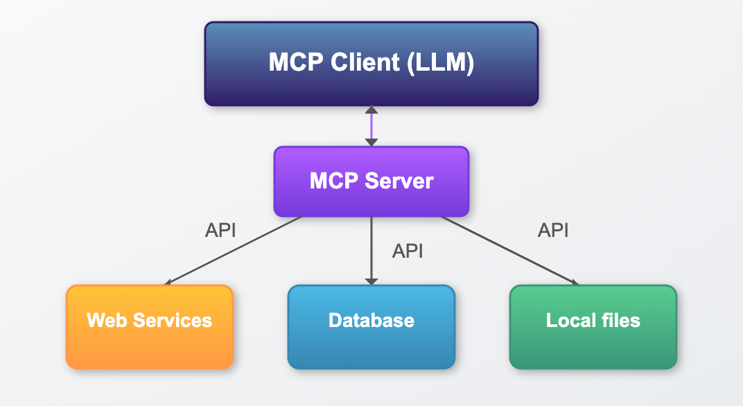Understanding Model Context Protocol (MCP) : A Full Deep Dive + Working Code — Part 1 | by Arjun ...