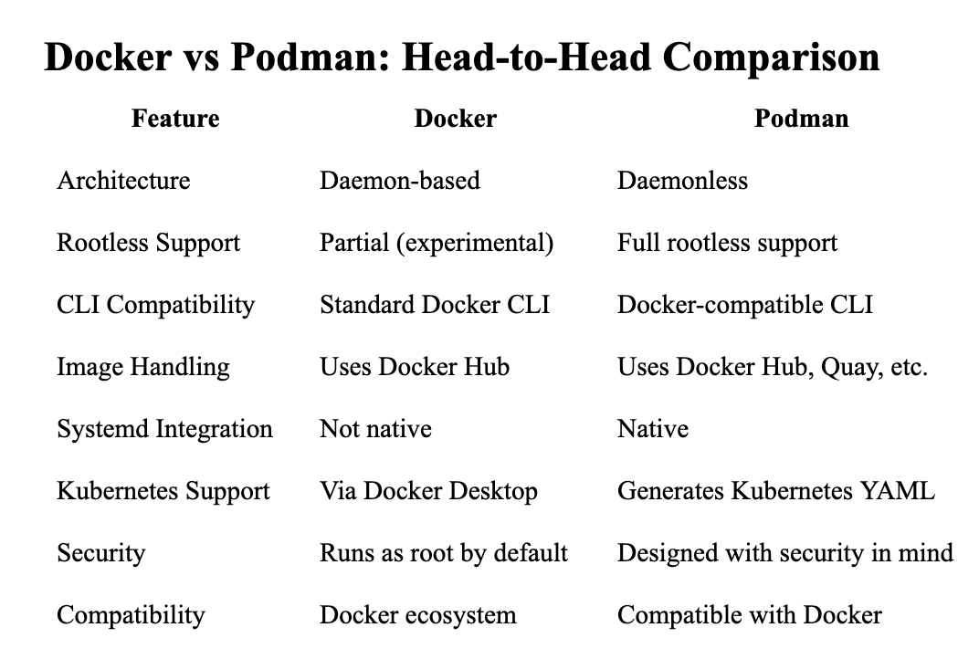 Docker vs Podman: Understanding the Differences and Choosing the Right Tool | by Navneetshahi ...