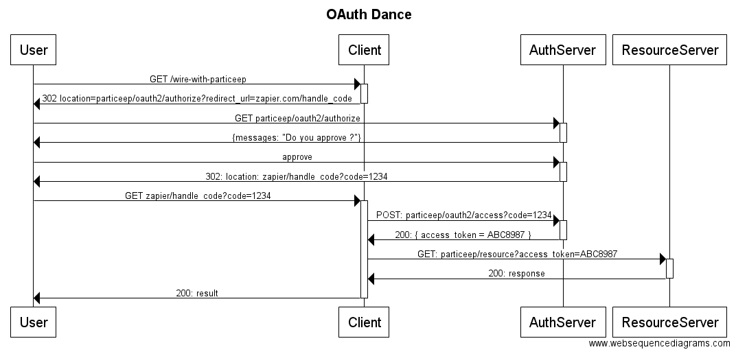 Create an OAuth2 provider with Play! and Scala | by Adrien Crovetto ...